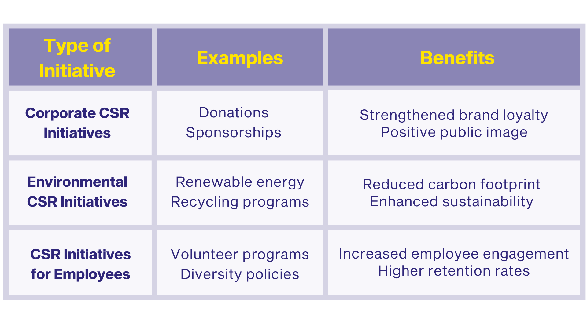 CSR Initiatives: Examples of corporate CSR initiatives