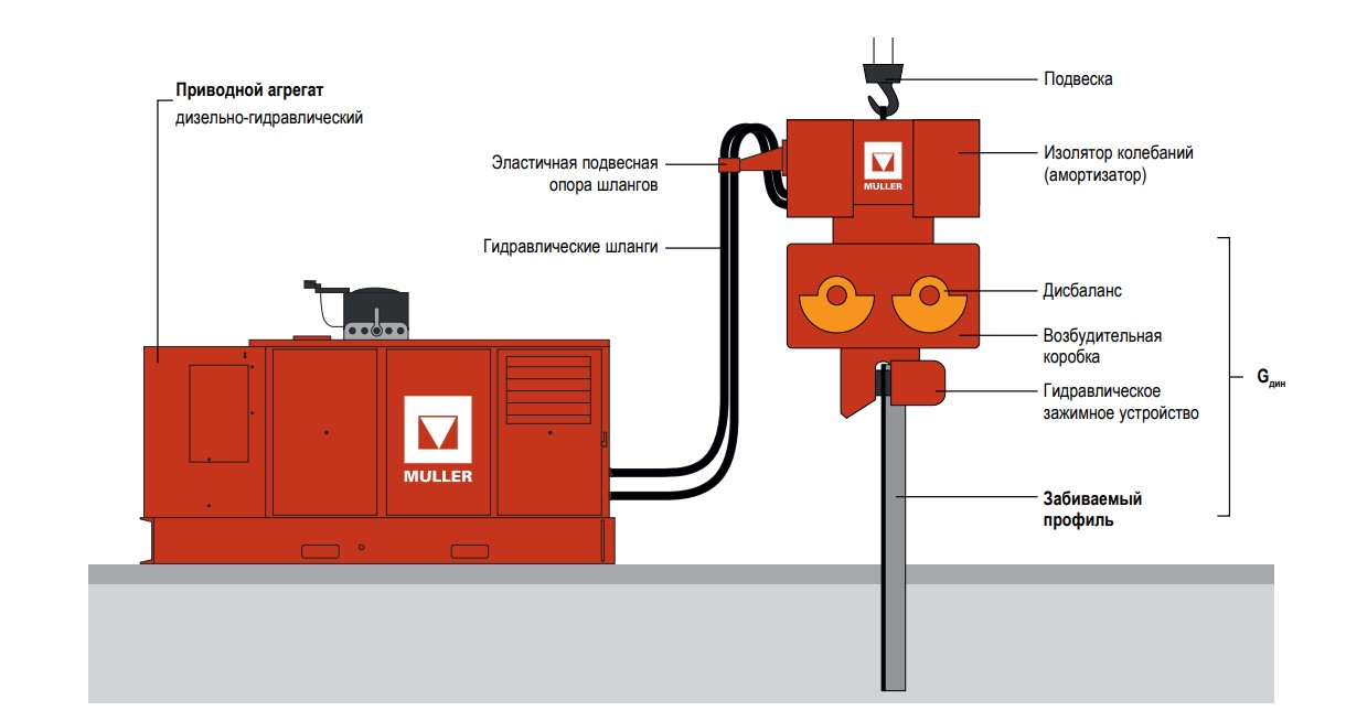 Müller MS 28 HFV Specifications & Technical Data (2010-2025) | LECTURA ...